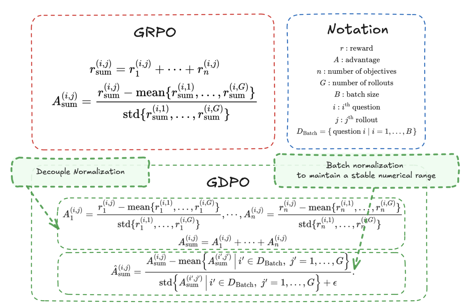 GDPO: Group reward-Decoupled Normalization Policy Optimization for ...